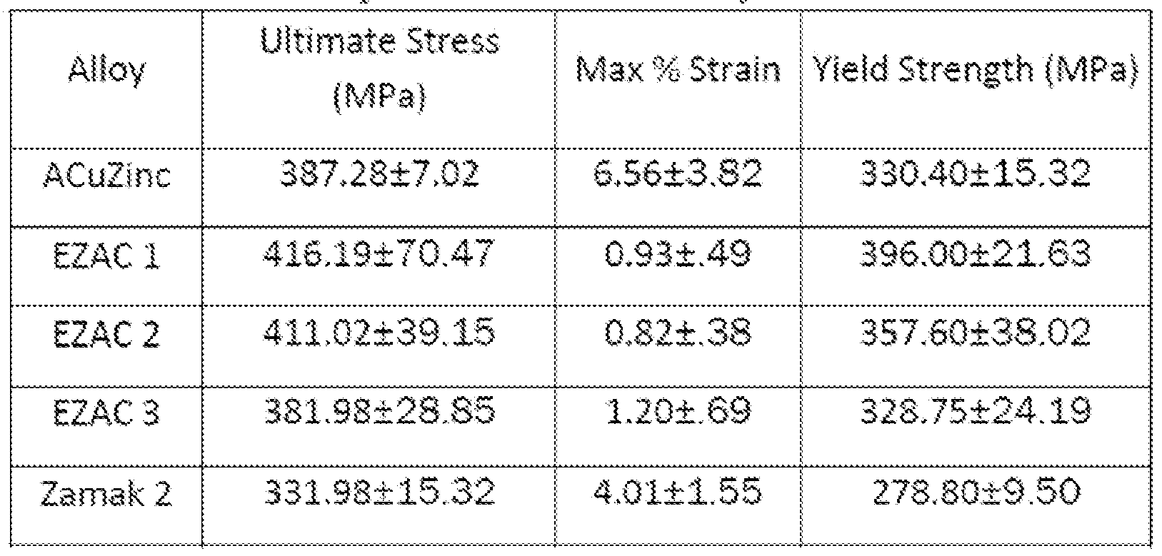 WO2011011383A1 - High strength, creep resistant zinc alloy - Google Patents