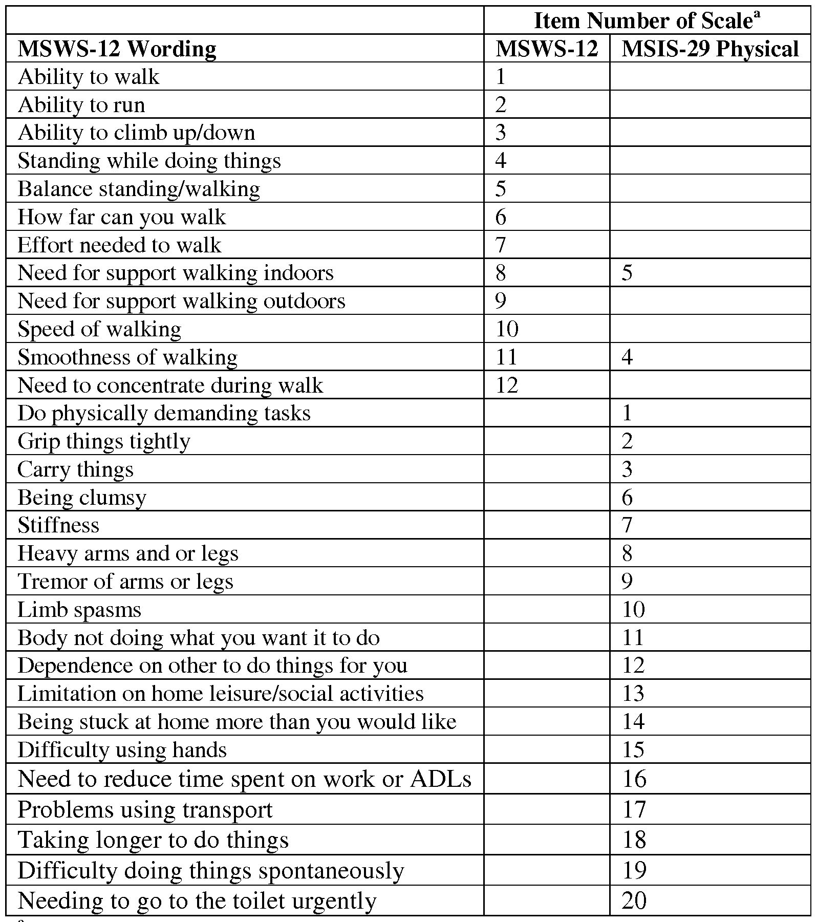 WO2014028299A1 - Disease progression parameters and uses thereof for ...