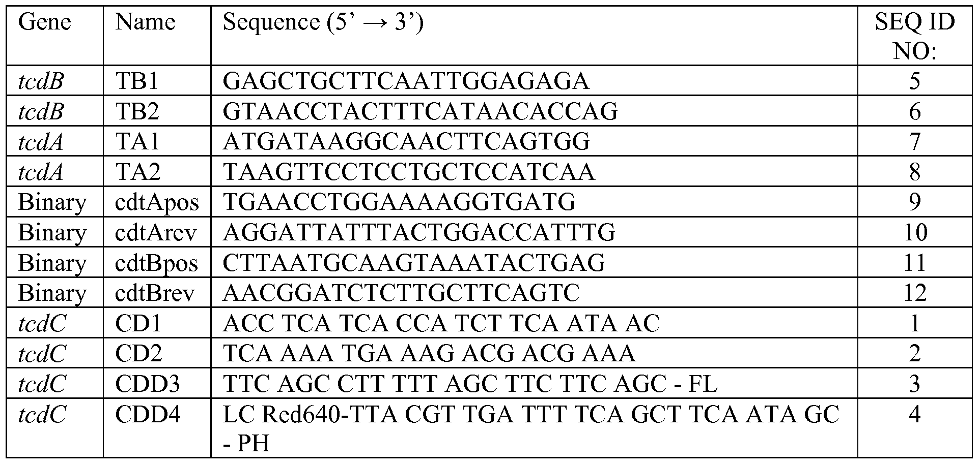 WO2009100215A2 - Detection of clostridium difficile - Google Patents