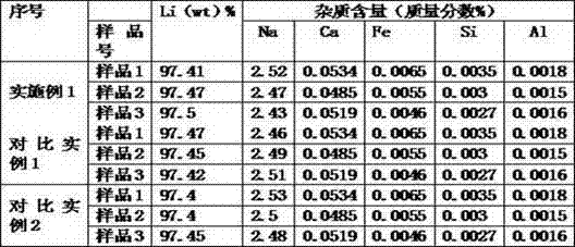 CN102191419B - Method for preparing high-sodium metal lithium from ...