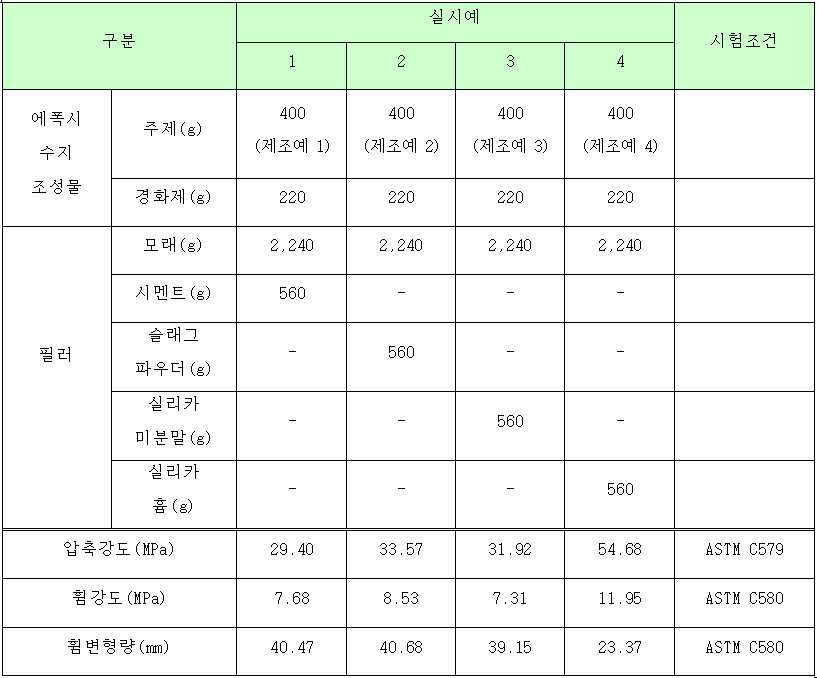 KR20130059625A - 에폭시 콘크리트 조성물을 이용한 도로 포장 방법 - Google Patents