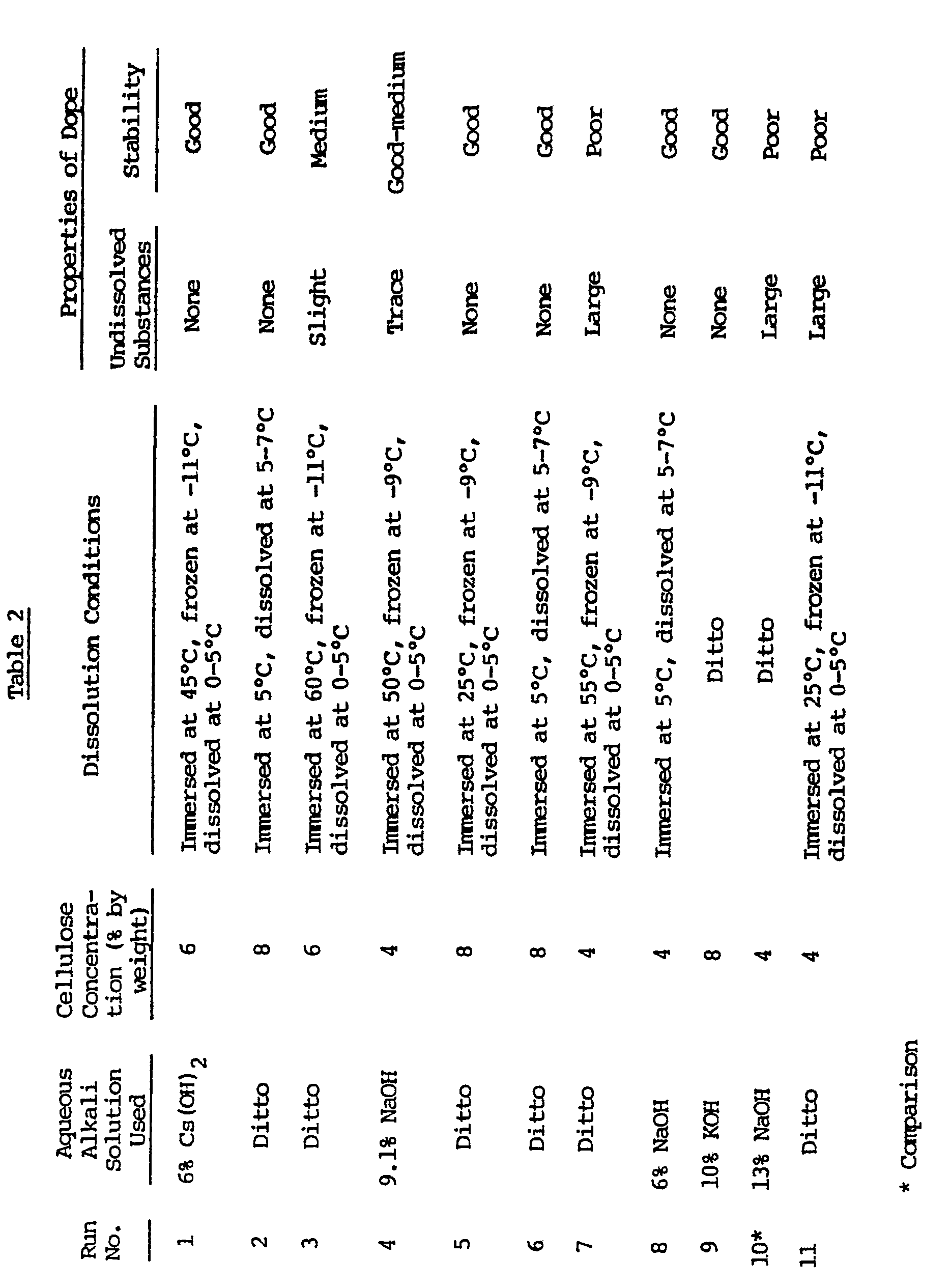EP0147634B1 - Cellulose dope, process for preparation and method for ...