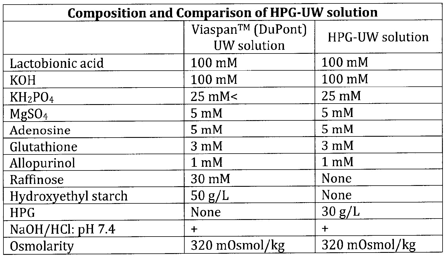 WO2015074139A1 - Polymer based transplant preservation solution ...