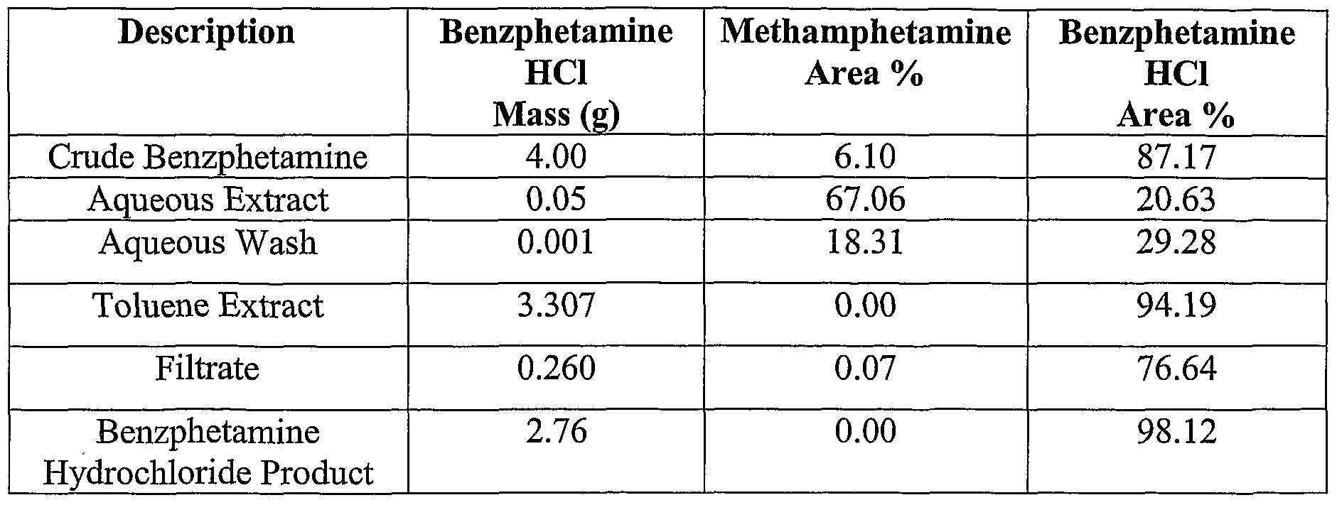 WO2006057778A2 - Process for the purification of benzphetamine ...