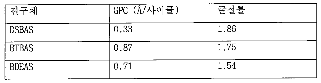 KR20150040234A - 질화규소 막을 증착시키는 방법 - Google Patents