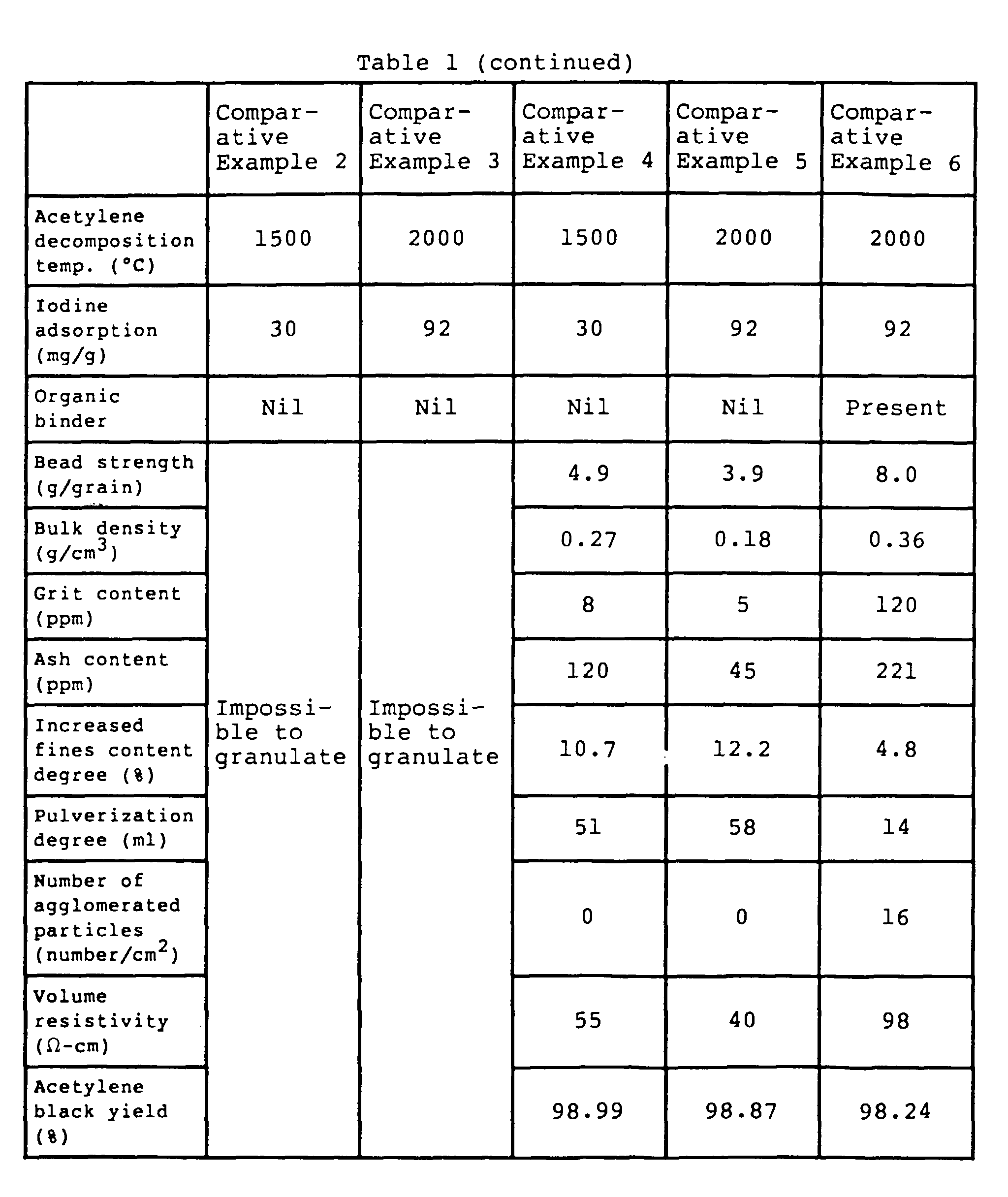 EP0785239B1 - Granulated acetylene black, process for its production ...