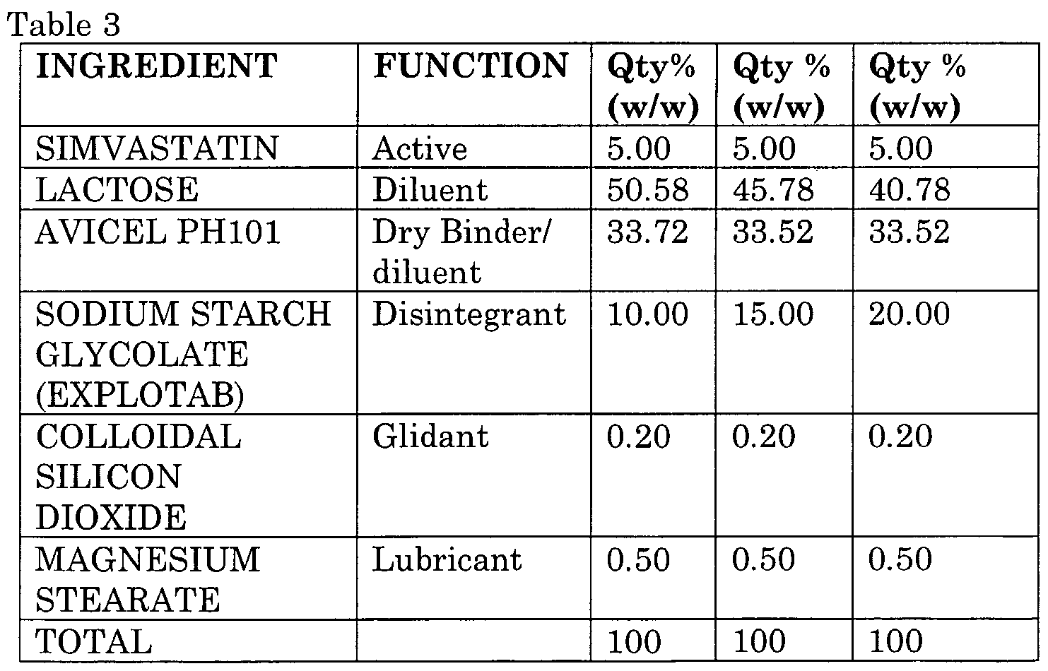WO2004021972A2 - Pharmaceuticals formulations and methods for modified ...