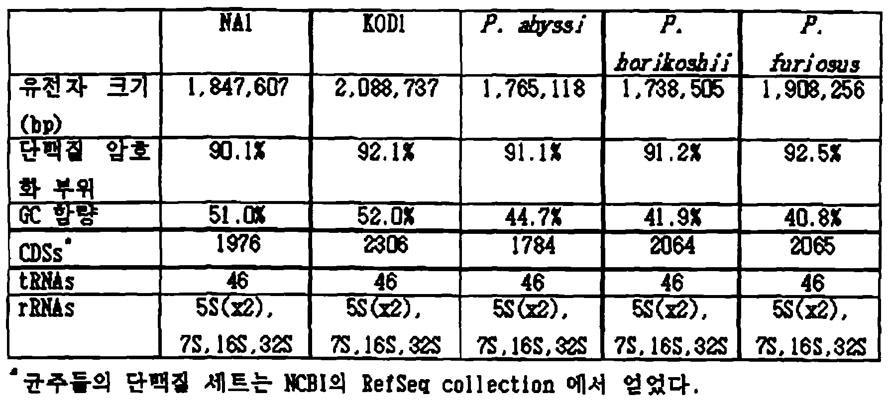 KR20110069744A - Thermococcus spp.로부터 분리된 신규한 수소화효소, 이를 암호화하는 유전자 및 그 ...