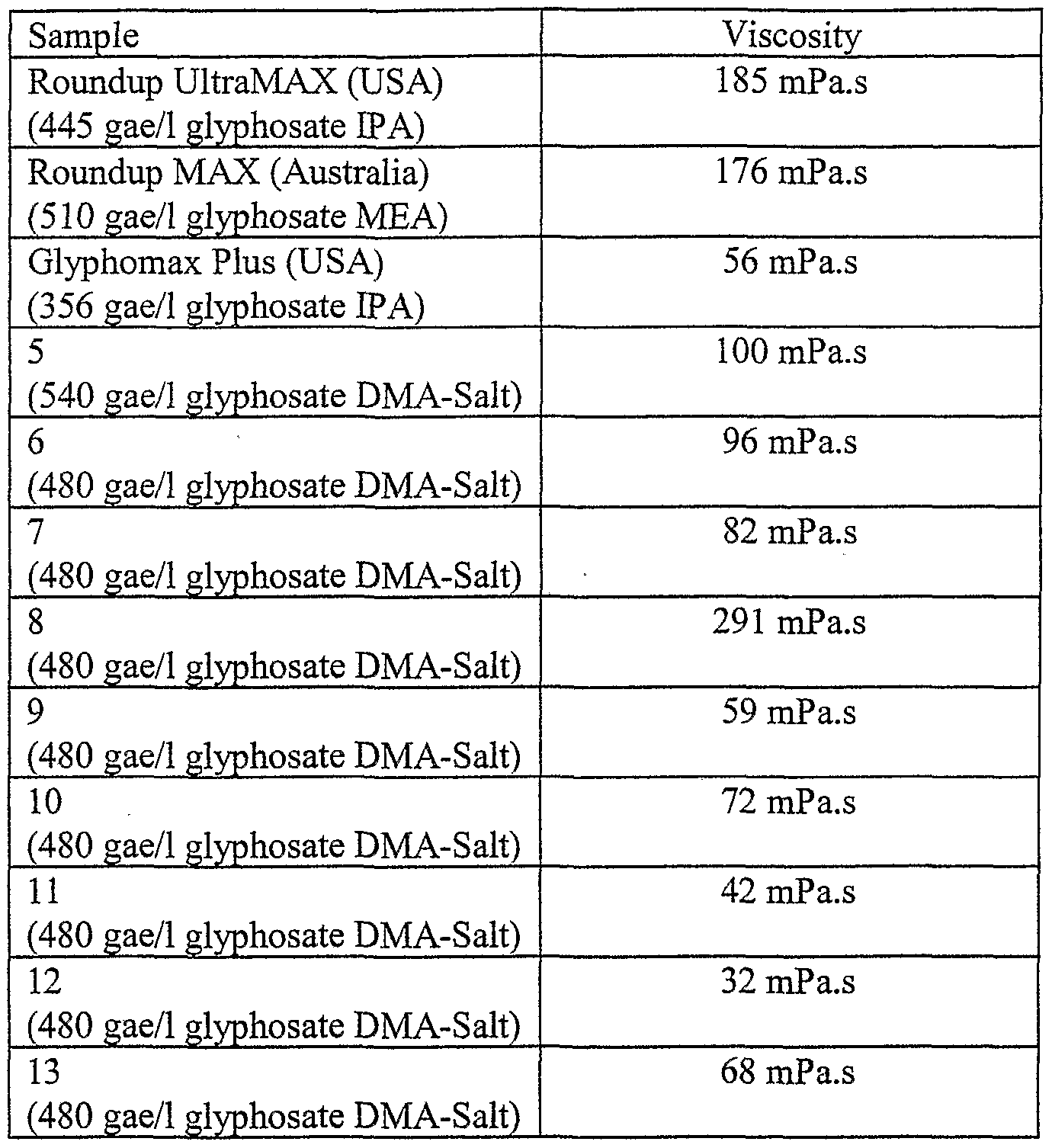 WO2005016002A1 - High-strength, low viscosity herbicidal formulations ...