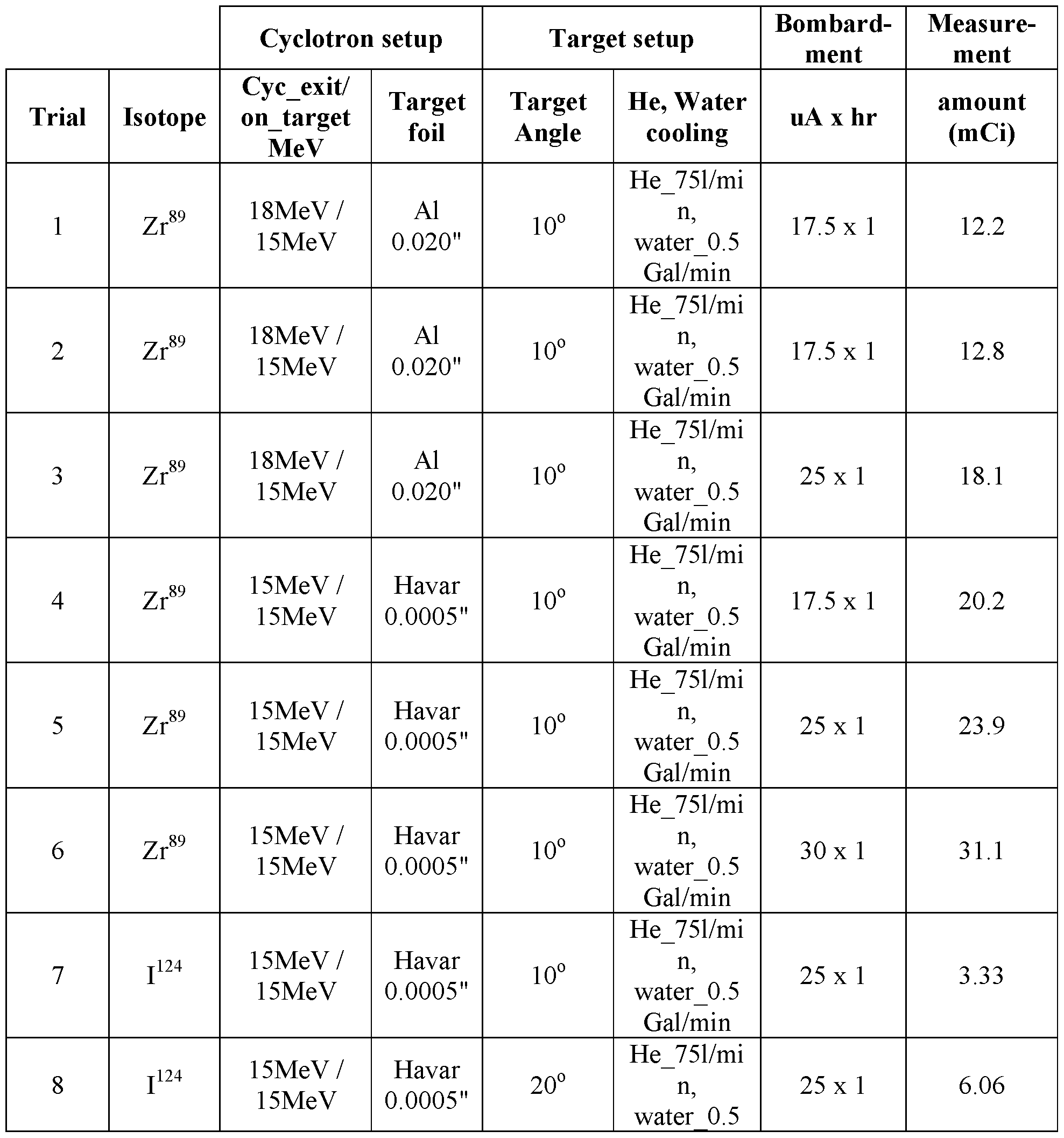WO2018106681A1 - Compact solid target for low energy medical cyclotron ...