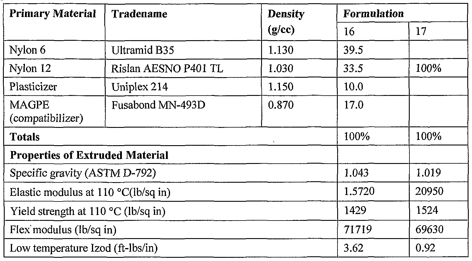WO2004026571A1 - Compounded nylon 6, nylon 12 material for air brake ...