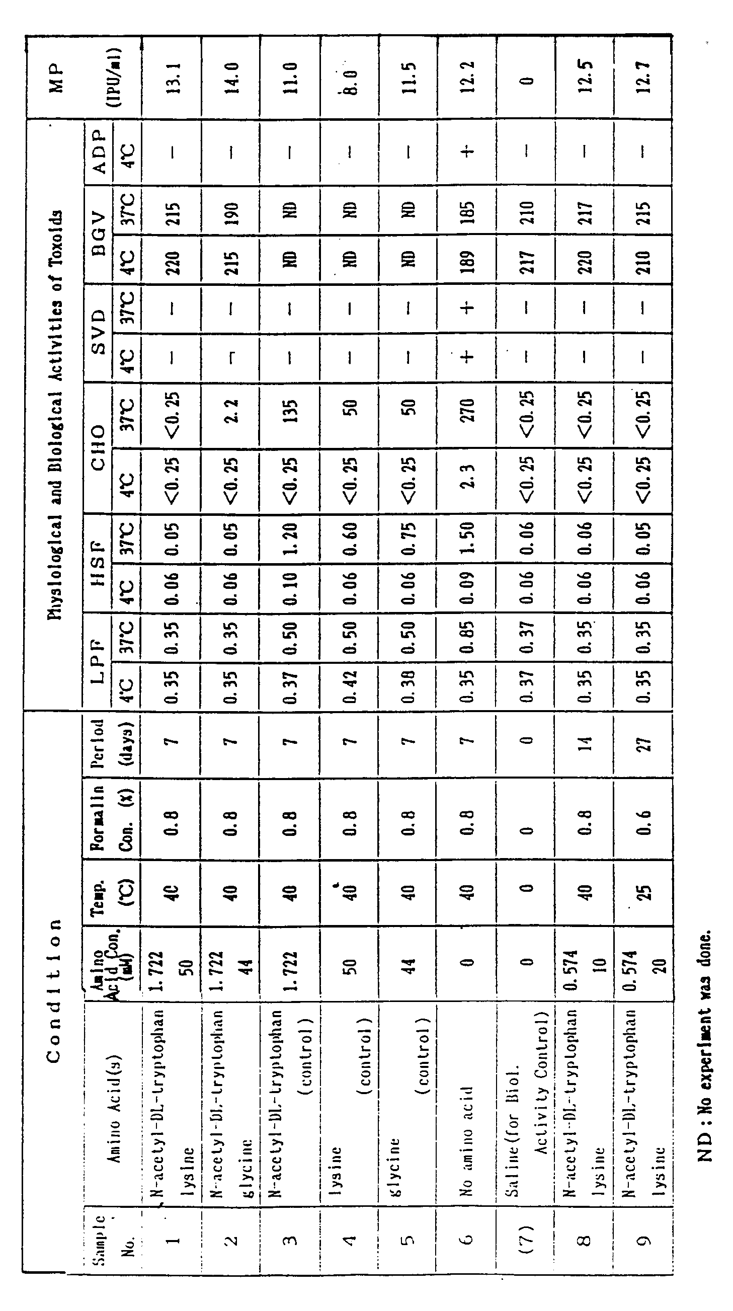 EP0377114B1 - Method for preparing pertussis toxin toxoid - Google Patents