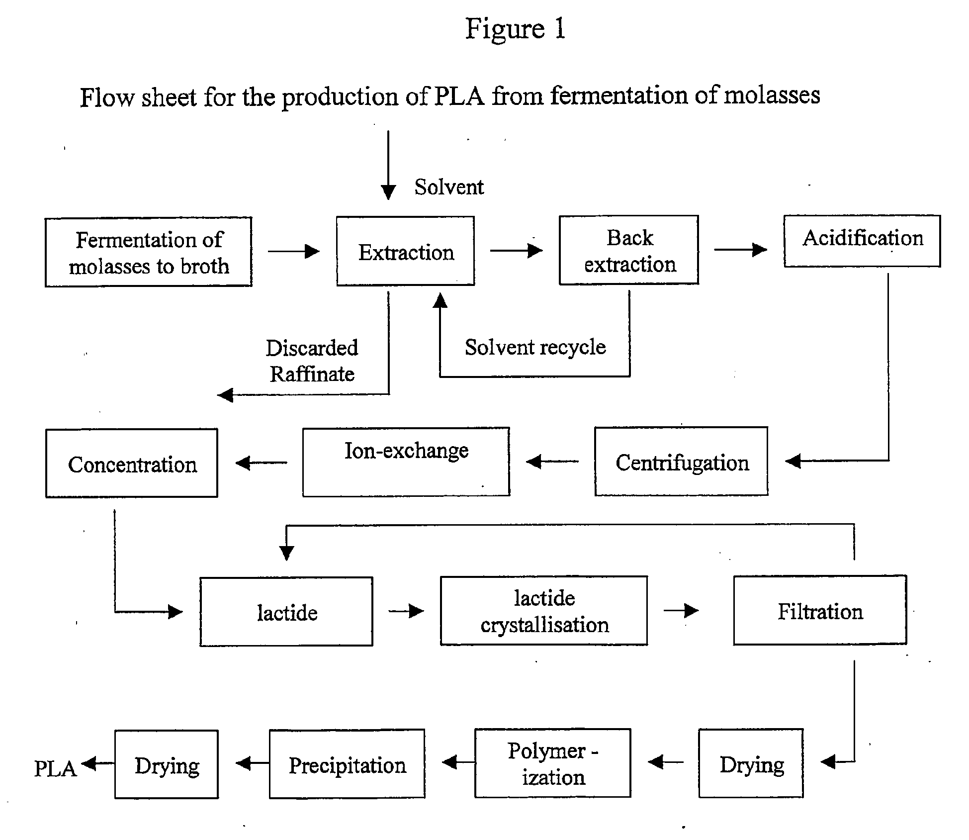 Patent EP1753869B1 - Production of polylactic acid (pla) from renewable ...