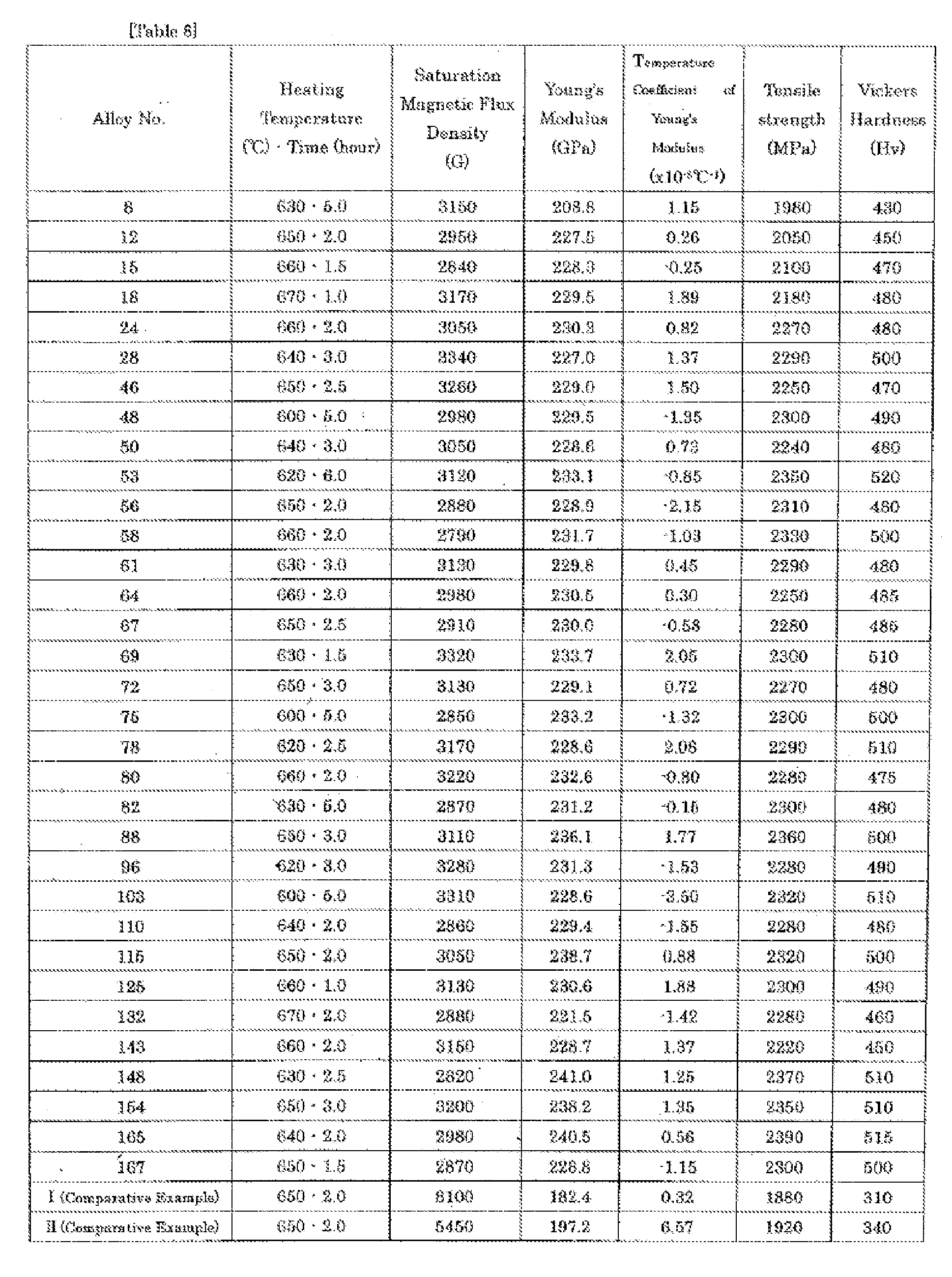 Patent EP2351864A1 - High-hardness constant-modulus alloy insensitive ...