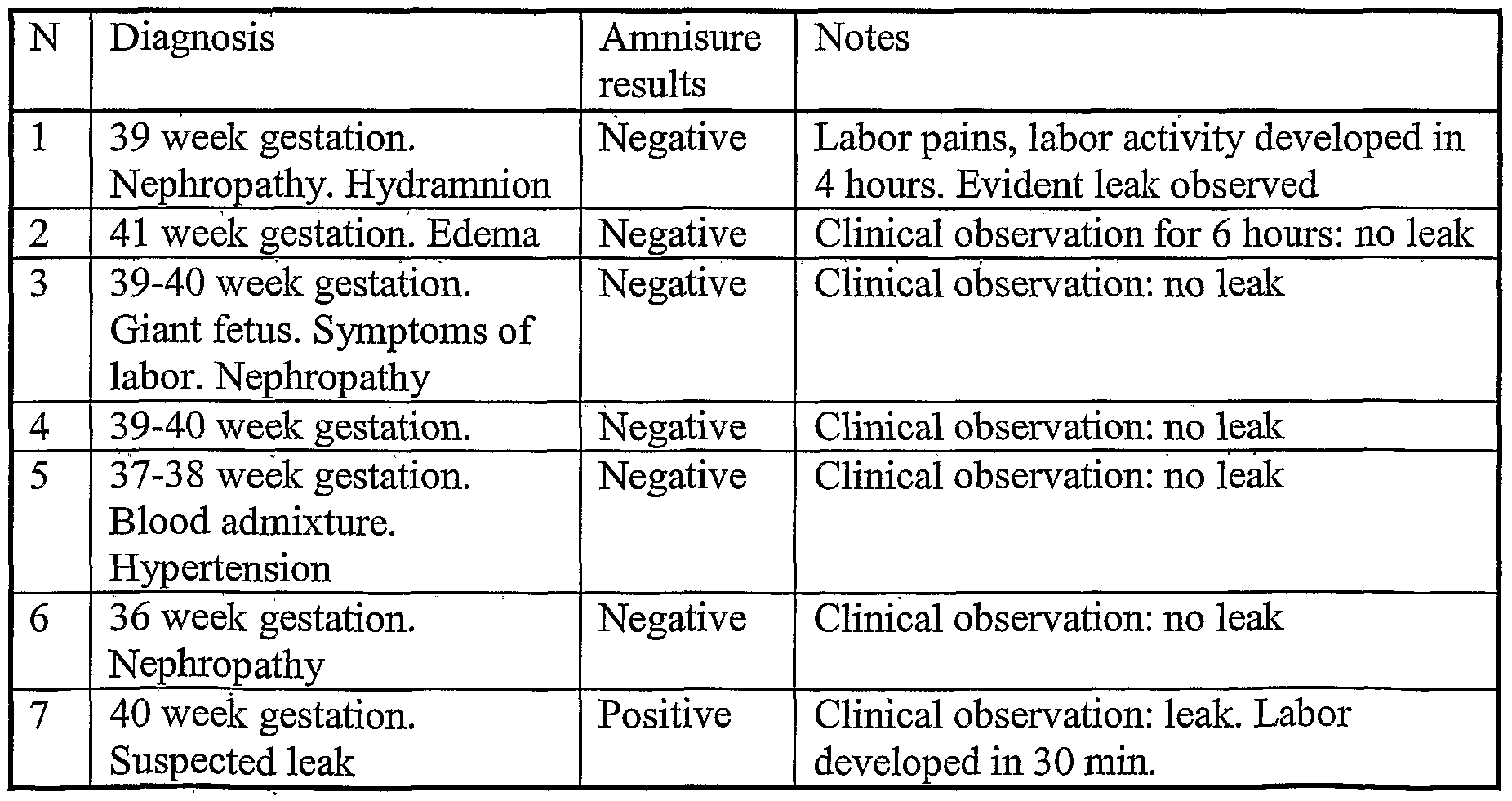 Fluids and secretions