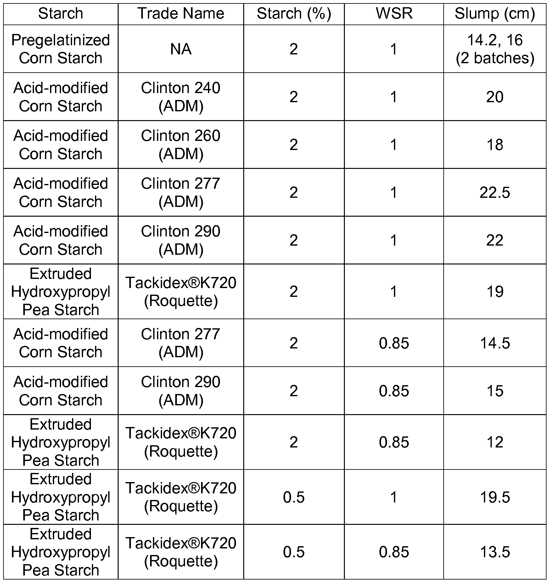 WO2014066079A2 - Pregelatinized starch with mid-range viscosity, and ...