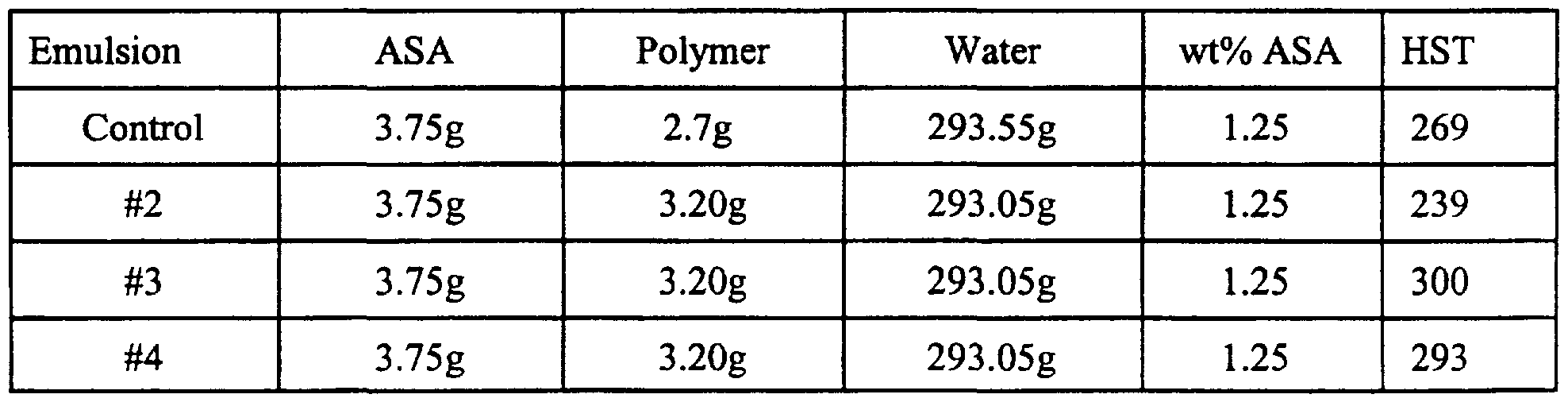 WO1997049865A1 - Asa sizing emulsions containing low and high molecular ...
