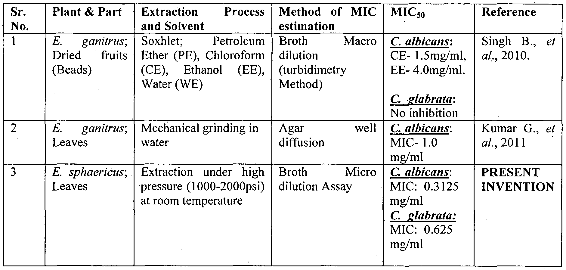 WO2015193716A1 - A phytochemical rich herbal extract and process of ...