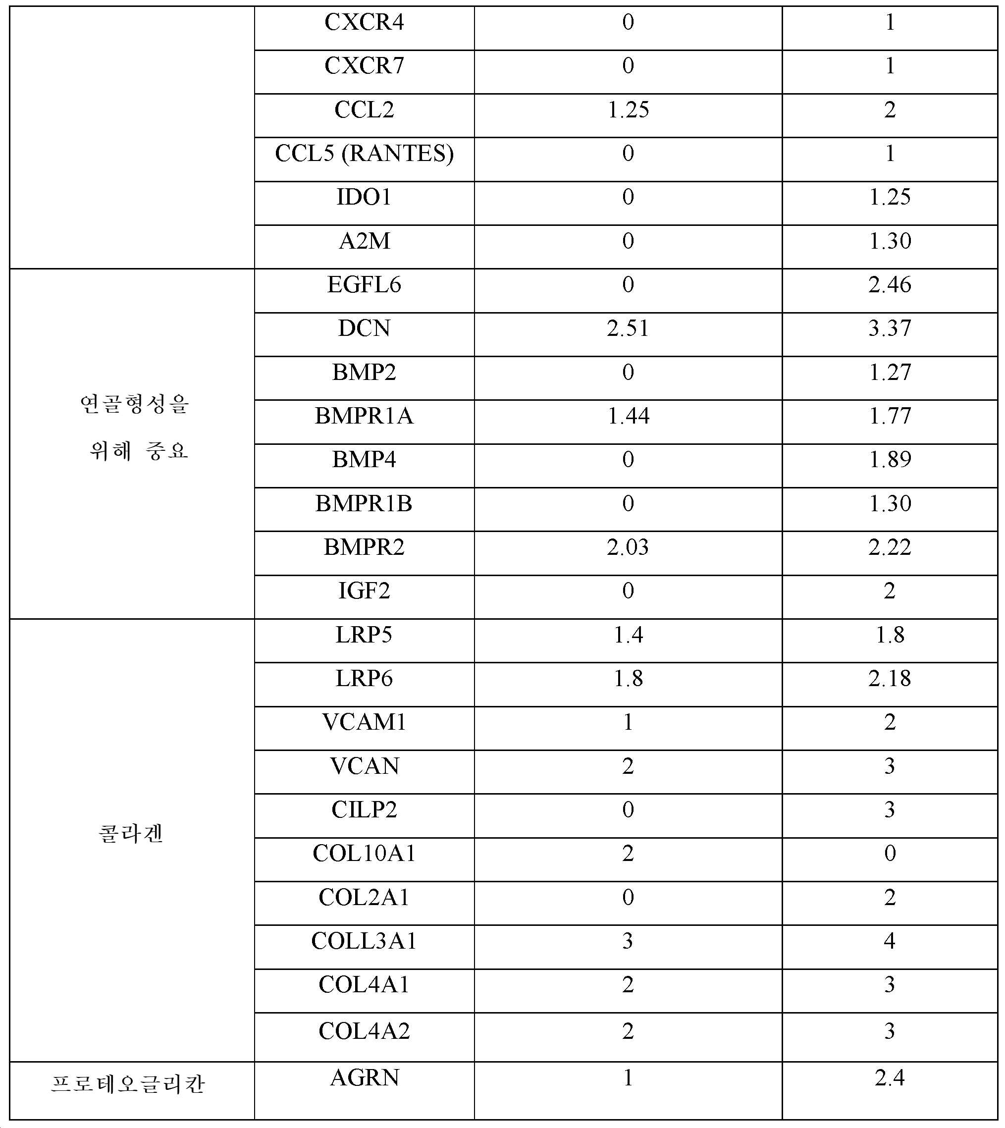 KR20200141447A - Ipsc-유래 세포 조성물, 및 연골 수복을 위한 관련된 시스템 및 방법 - Google Patents