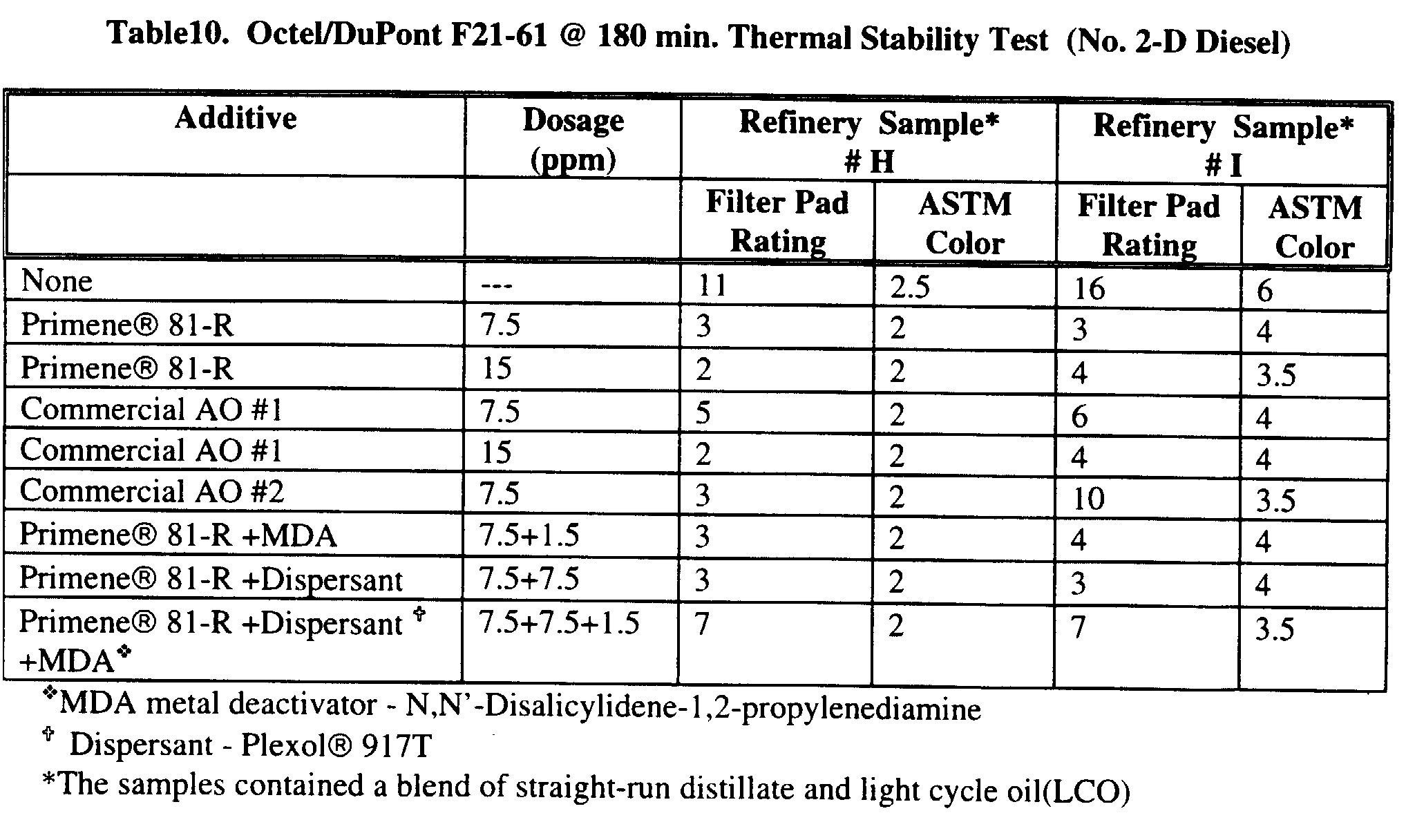 EP0947577A1 - Fuel compositions containing tertiary-alkyl primary ...