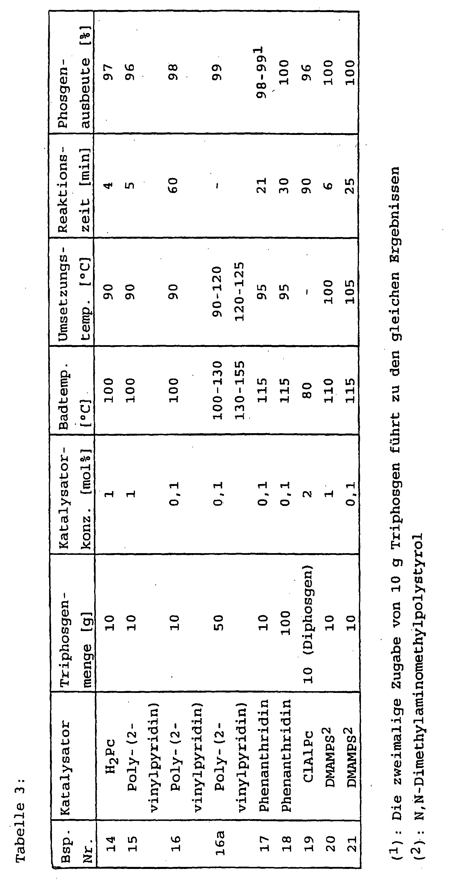 EP1017623B1 - Method and device for preparing phosgene from diphosgene ...