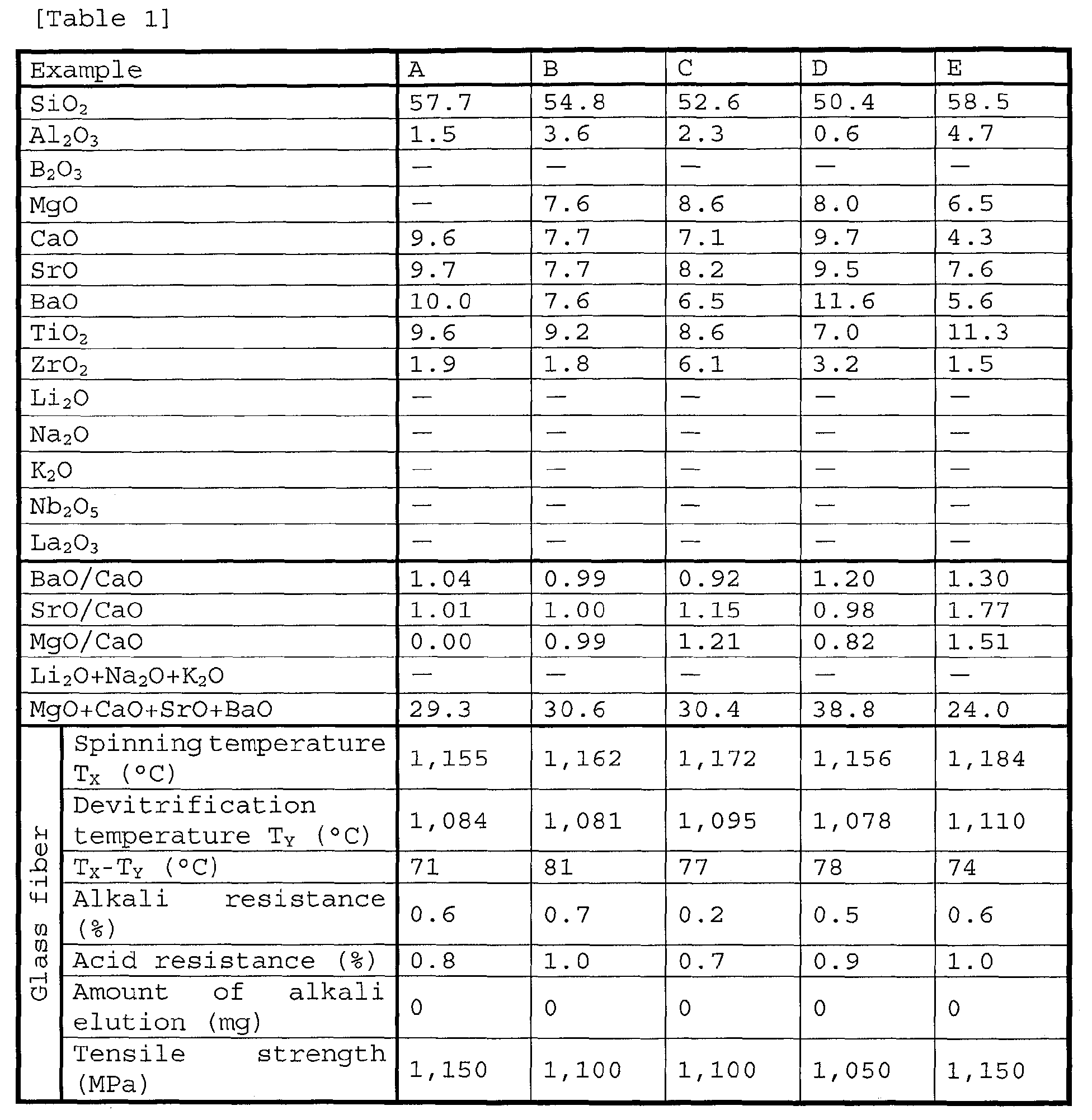 EP1561732A1 - Glass composition and glass fiber - Google Patents