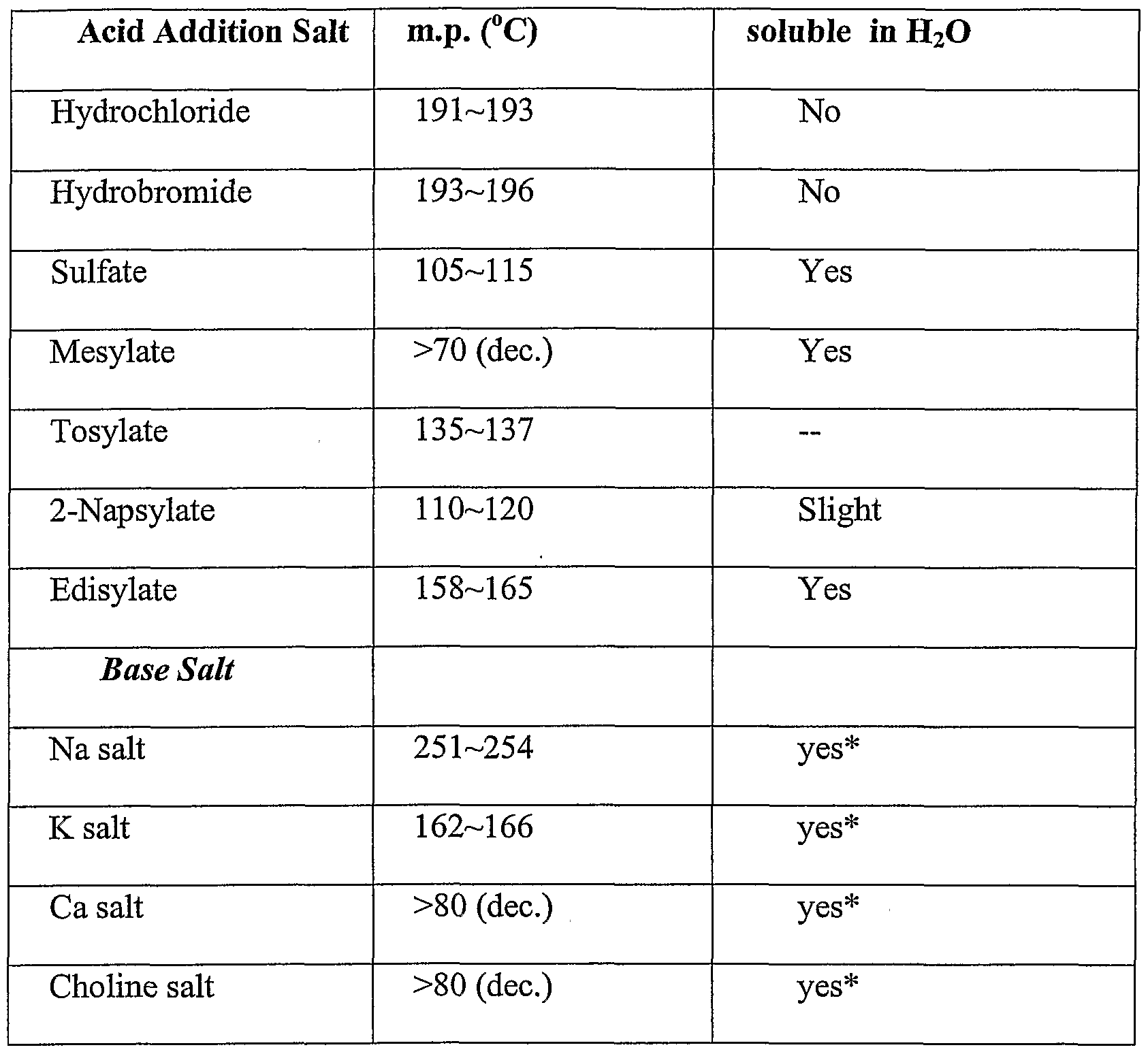 WO2004101561A1 - Pioglitazone salts, such as pioglitazone sulfate, and ...