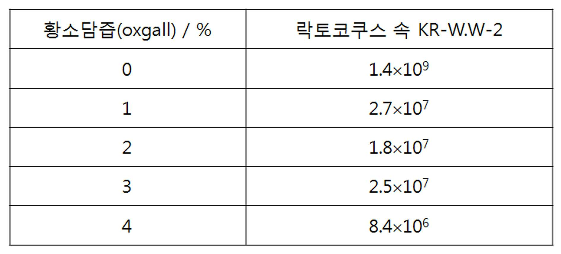 KR20140090854A - 항균활성을 갖는 신규한 락토코쿠스 락티스 kr-w.w-2 균주 및 이의 용도 - Google ...