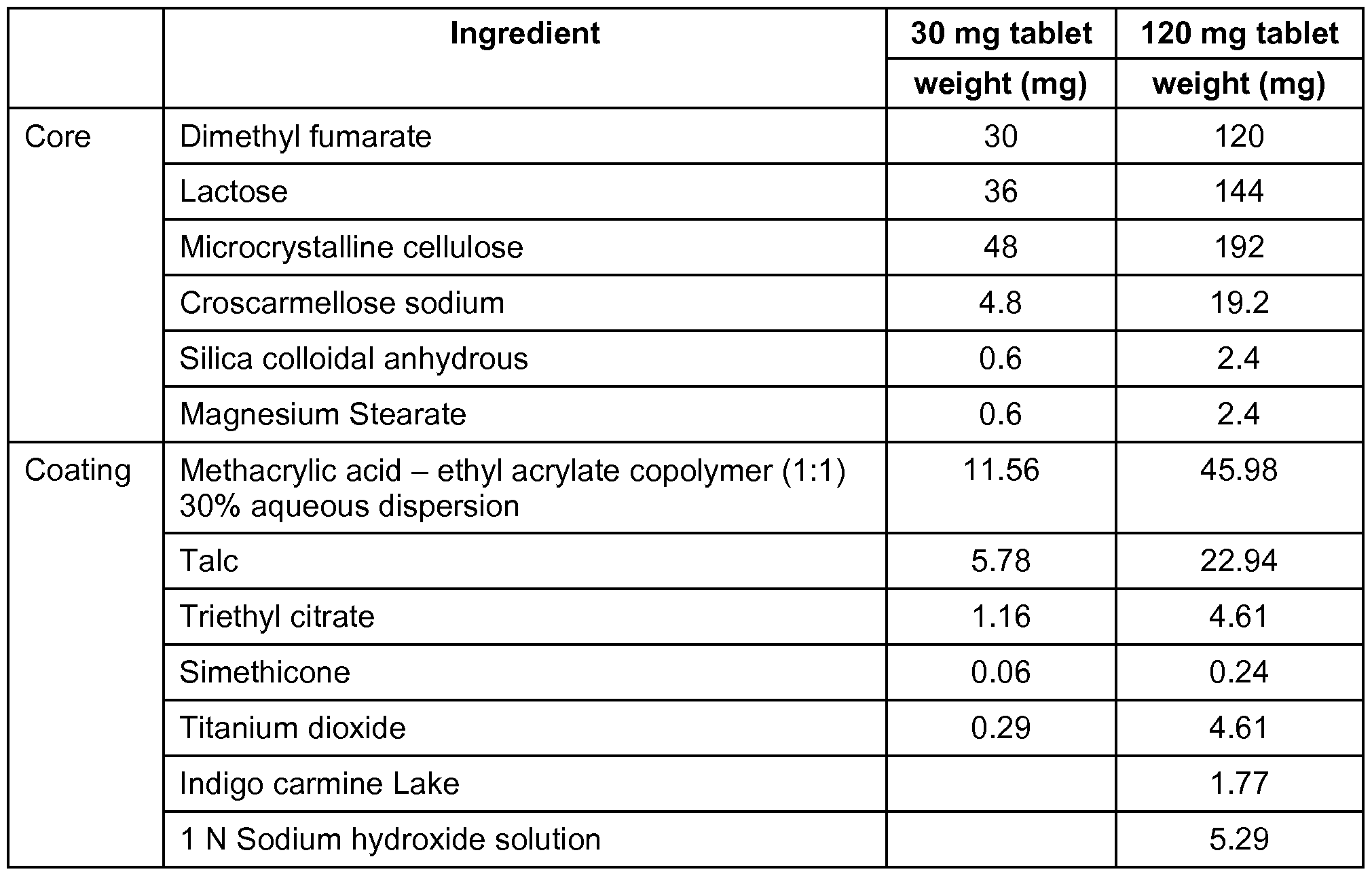 WO2015086467A1 - Pharmaceutical compositions comprising dimethyl ...