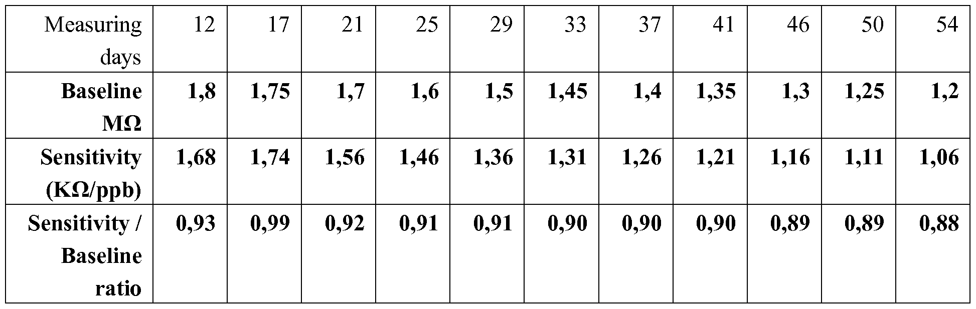 WO2017207594A1 - Method of calibrating a mox sensor - Google Patents