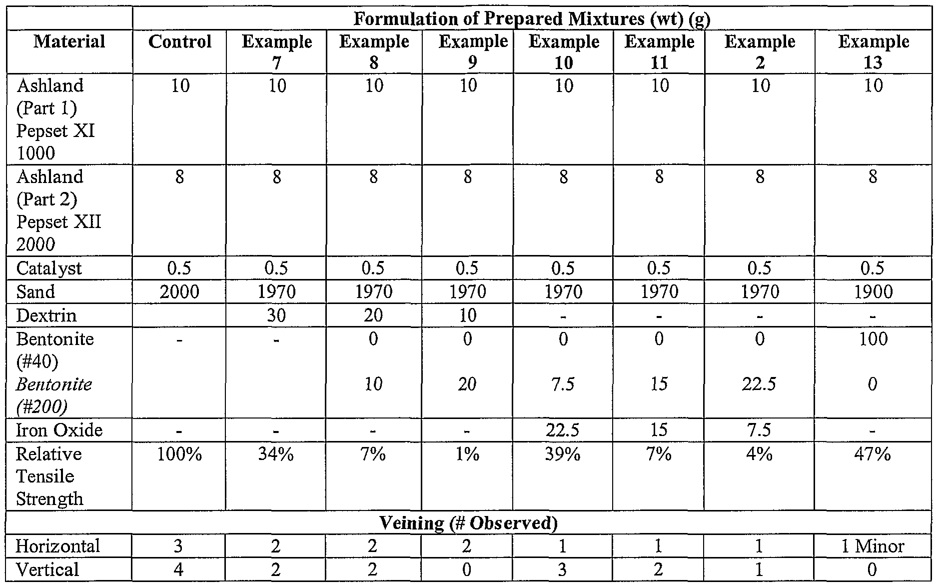 WO2003041892A2 - Method of reducing veining defects in sand-based ...