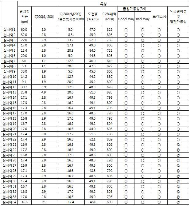 KR20170113410A - 구리합금 판재 및 구리합금 판재의 제조 방법 - Google Patents