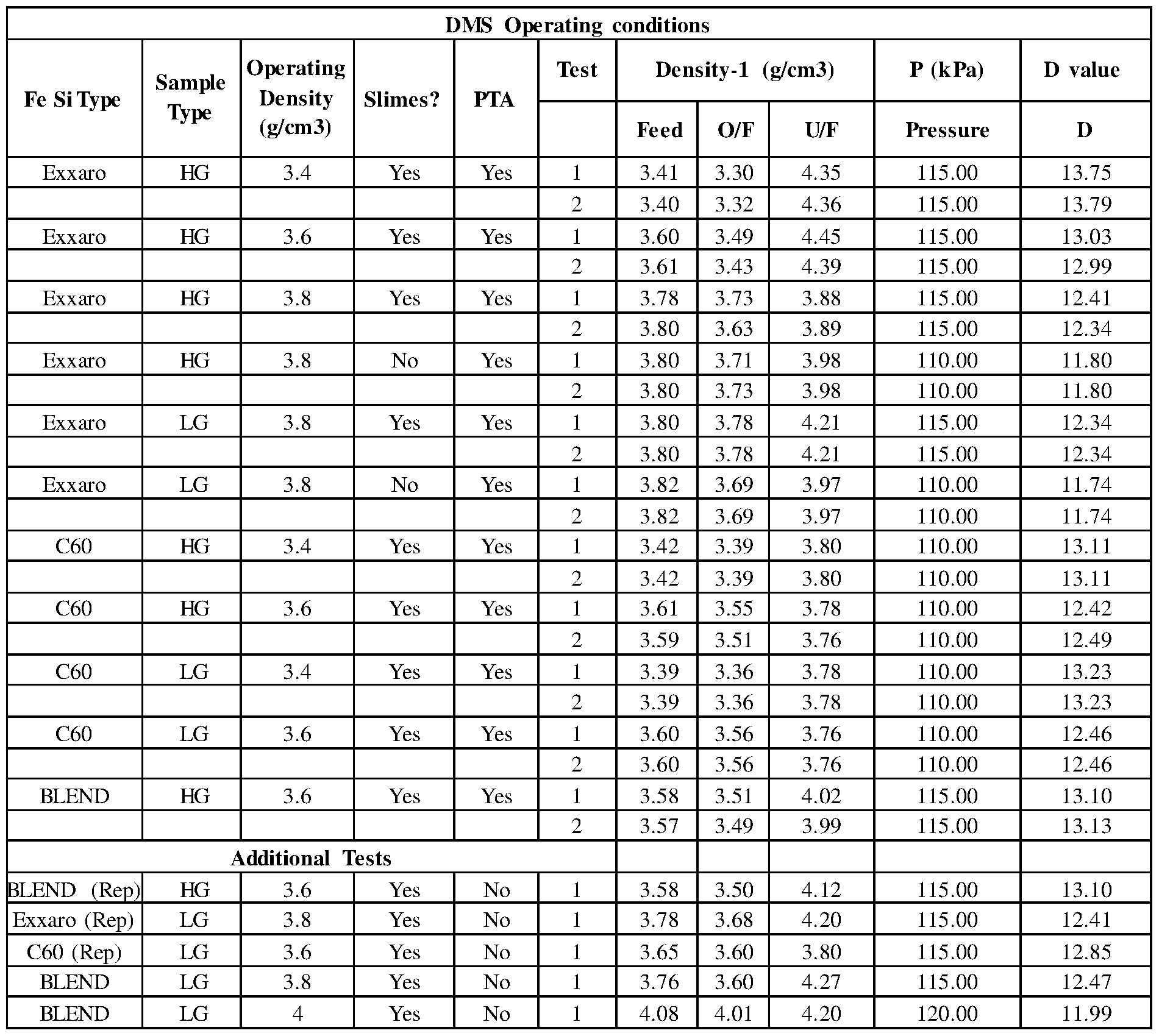WO2019207492A1 - Dense media separation method - Google Patents