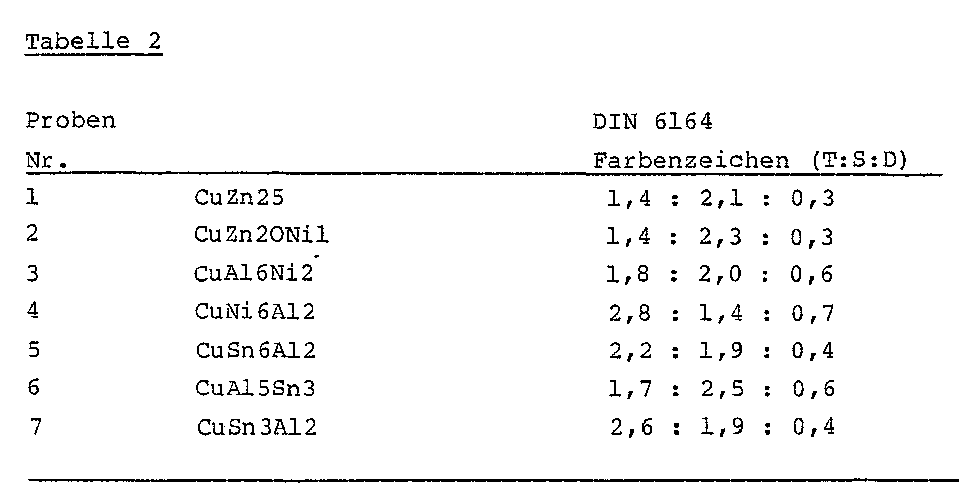 EP0065322A1 - Gold coloured alloy for coins - Google Patents