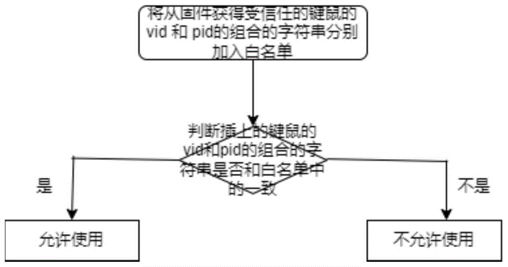 CN115374494A - Method of using USB device whitelist to prevent USB-HID ...