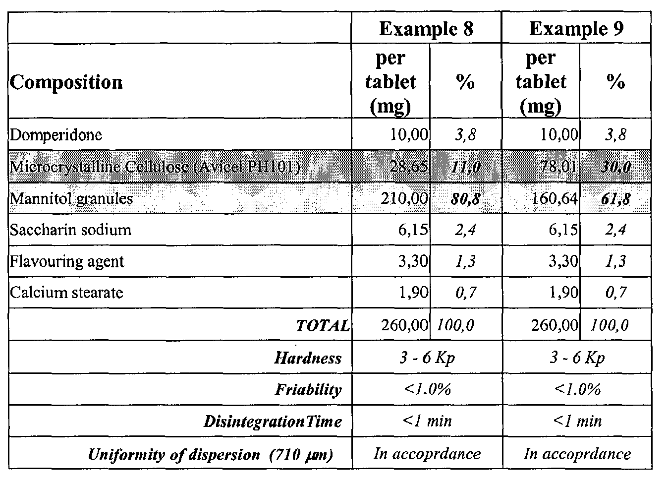 EP1634586A1 - Fast water-dispersible domperidone tablets - Google Patents