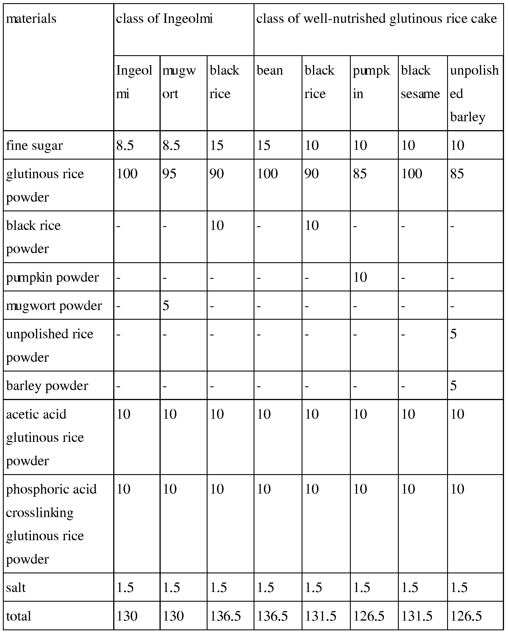 WO2009054691A2 - Premix composition of glutinous rice cake for baking ...