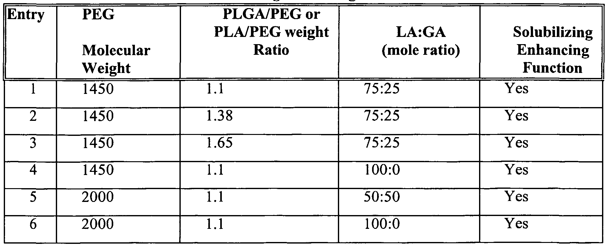 WO2003028589A1 - Pla/plga oligomers combined with block copolymers for ...