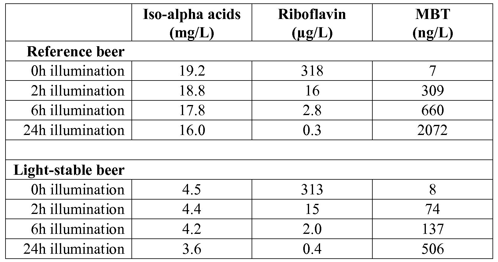 WO2017134260A1 - Light-stable hop extract - Google Patents