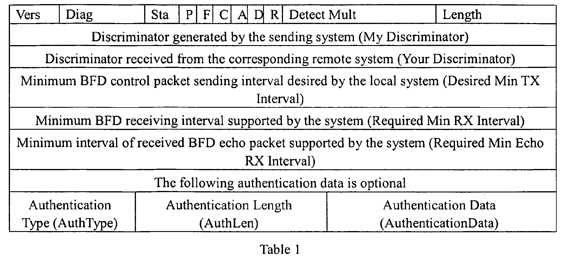 EP1914939A1 - An method for the triggering failure detection of ...