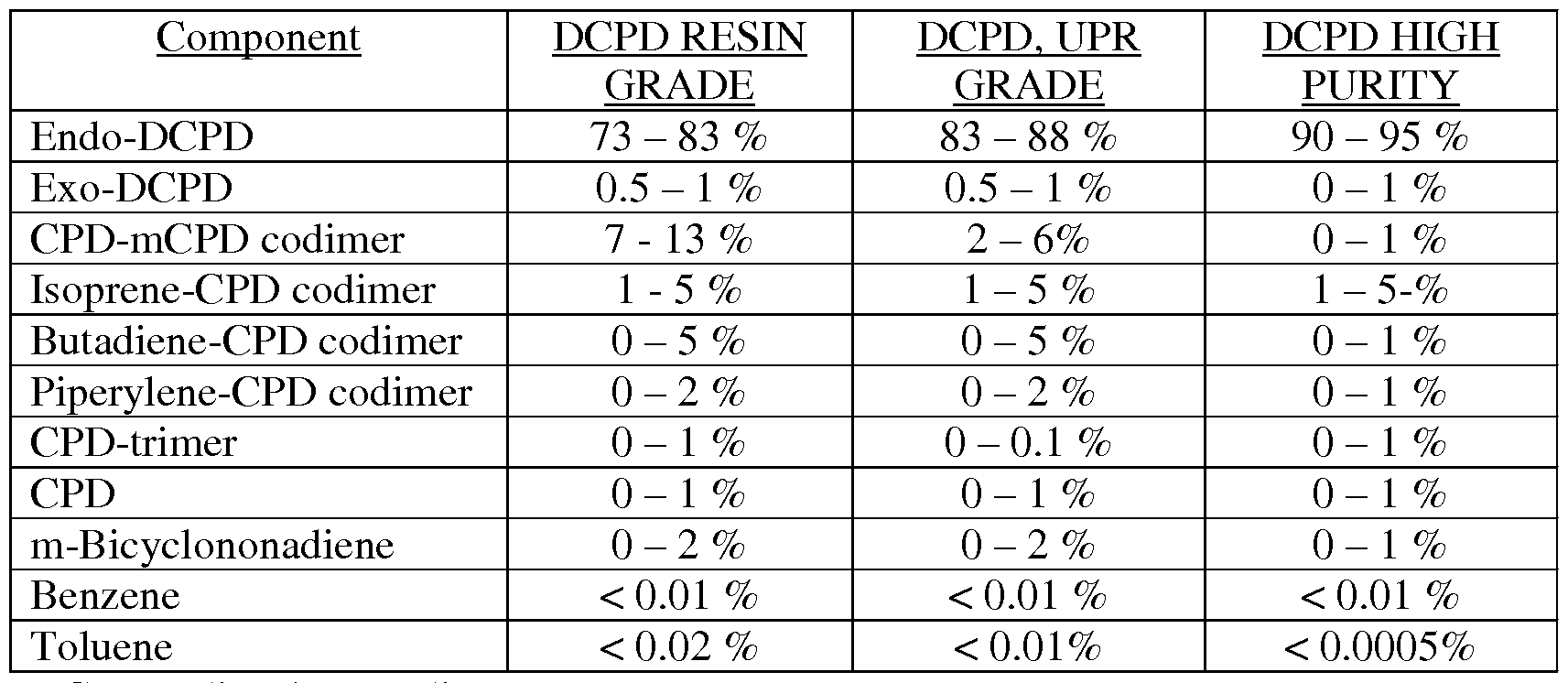 WO2013176801A1 - Process for treating a dicyclopentadiene monomer ...