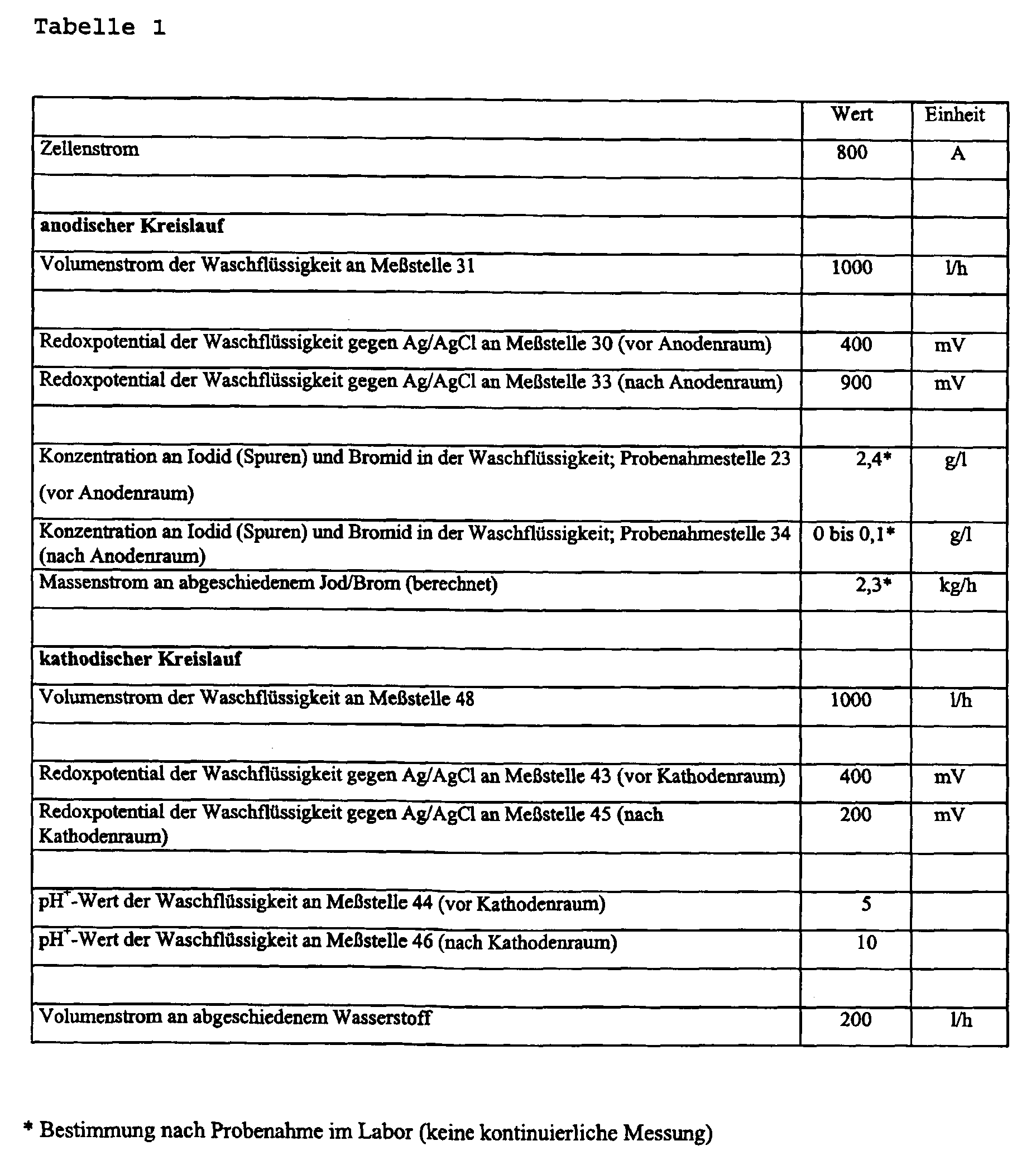 EP1065170A1 - Verfahren und Vorrichtung zum Einstellen von pH+-Werten ...