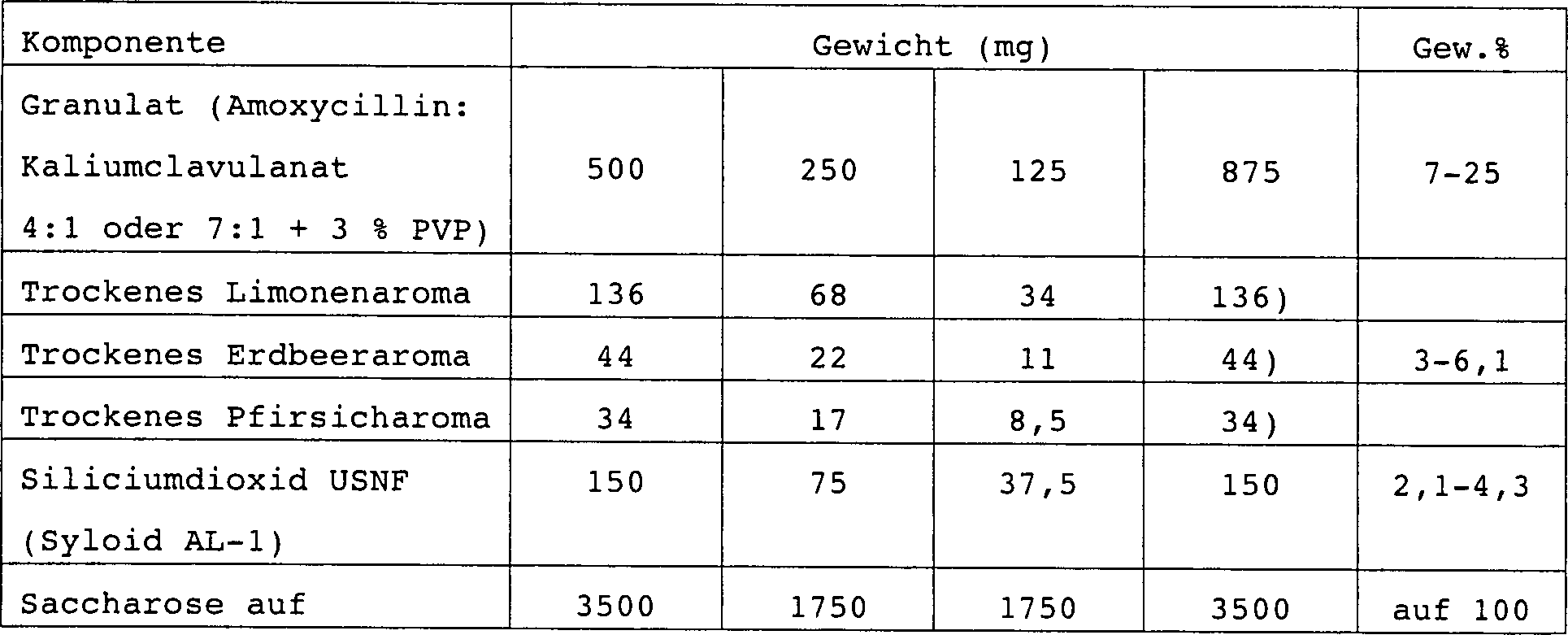 DE69233464T2 - Pharmaceutical granules with intragranular disintegrant ...