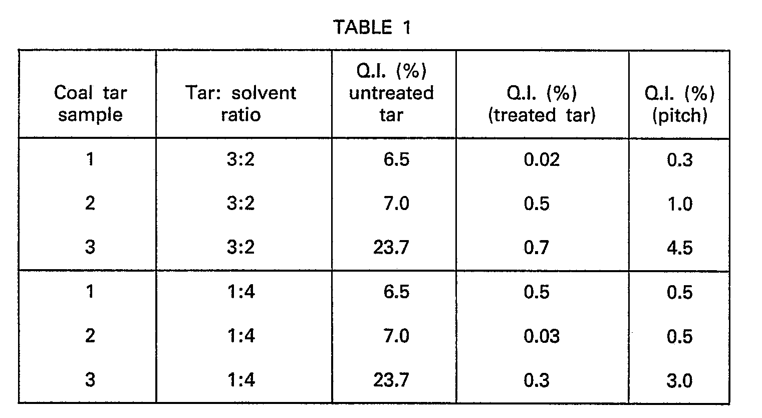 EP0097755B1 - Process for modifying coal tar materials - Google Patents