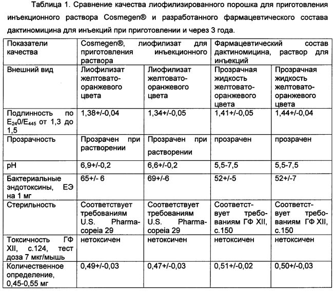 RU2587716C2 - Stable pharmaceutical composition based on actinomycin d ...