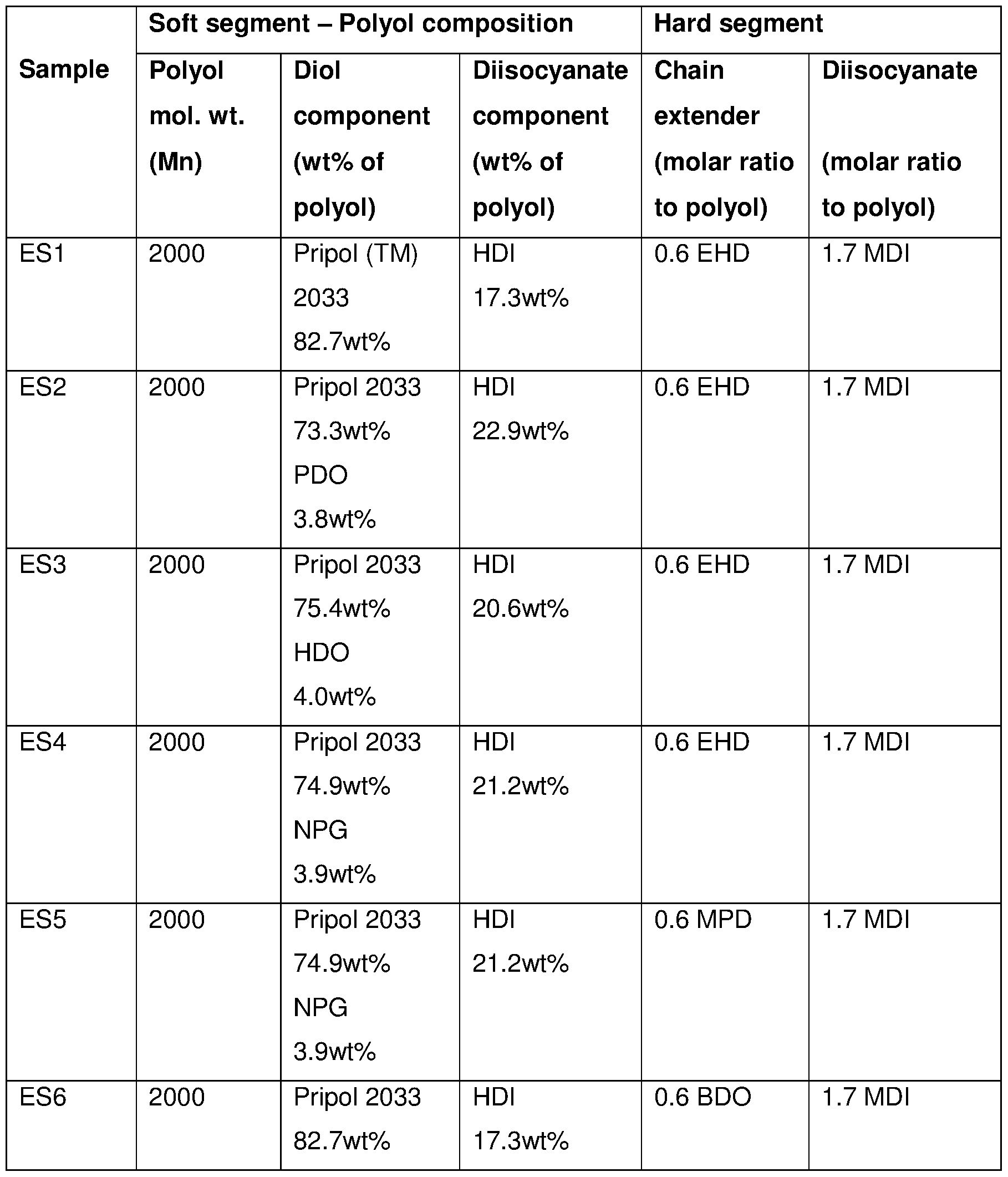WO2016185172A1 - Polyurethane - Google Patents