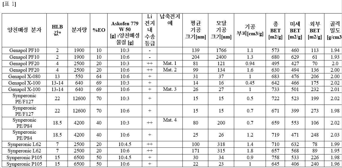 KR20200074190A - 향상된 양친매성 종(amphiphilic species)을 사용하는 다공성 탄소 물질의 제조를 ...