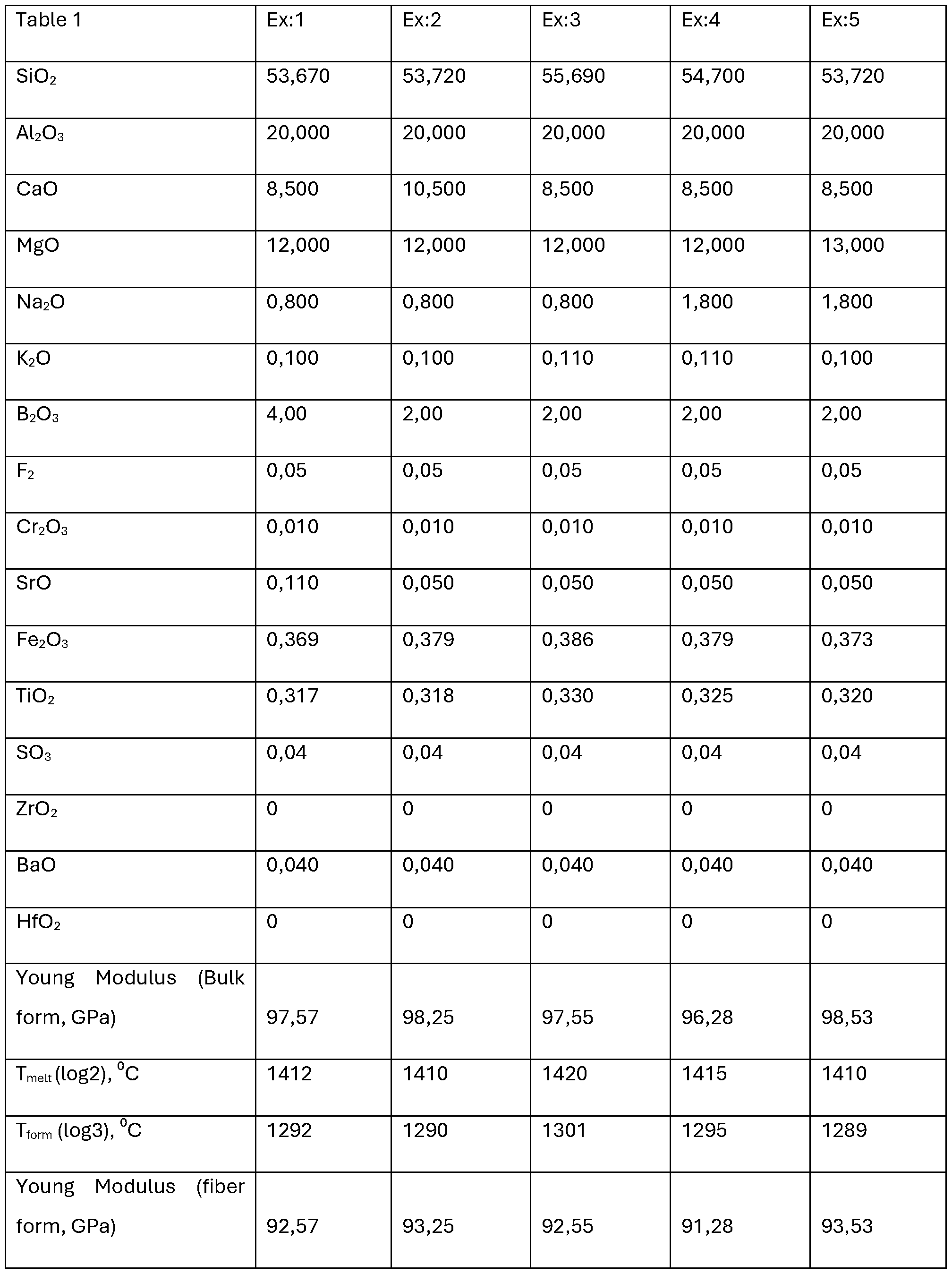 WO2025095897A1 - High modulus glass fiber composition - Google Patents