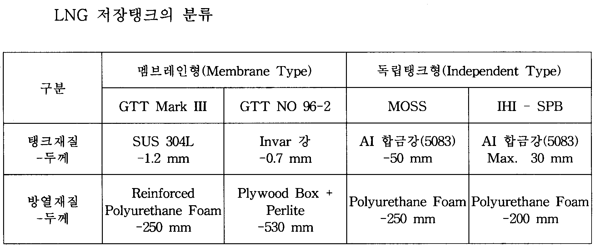 KR20110135499A - Lng 저장탱크의 단열박스 - Google Patents