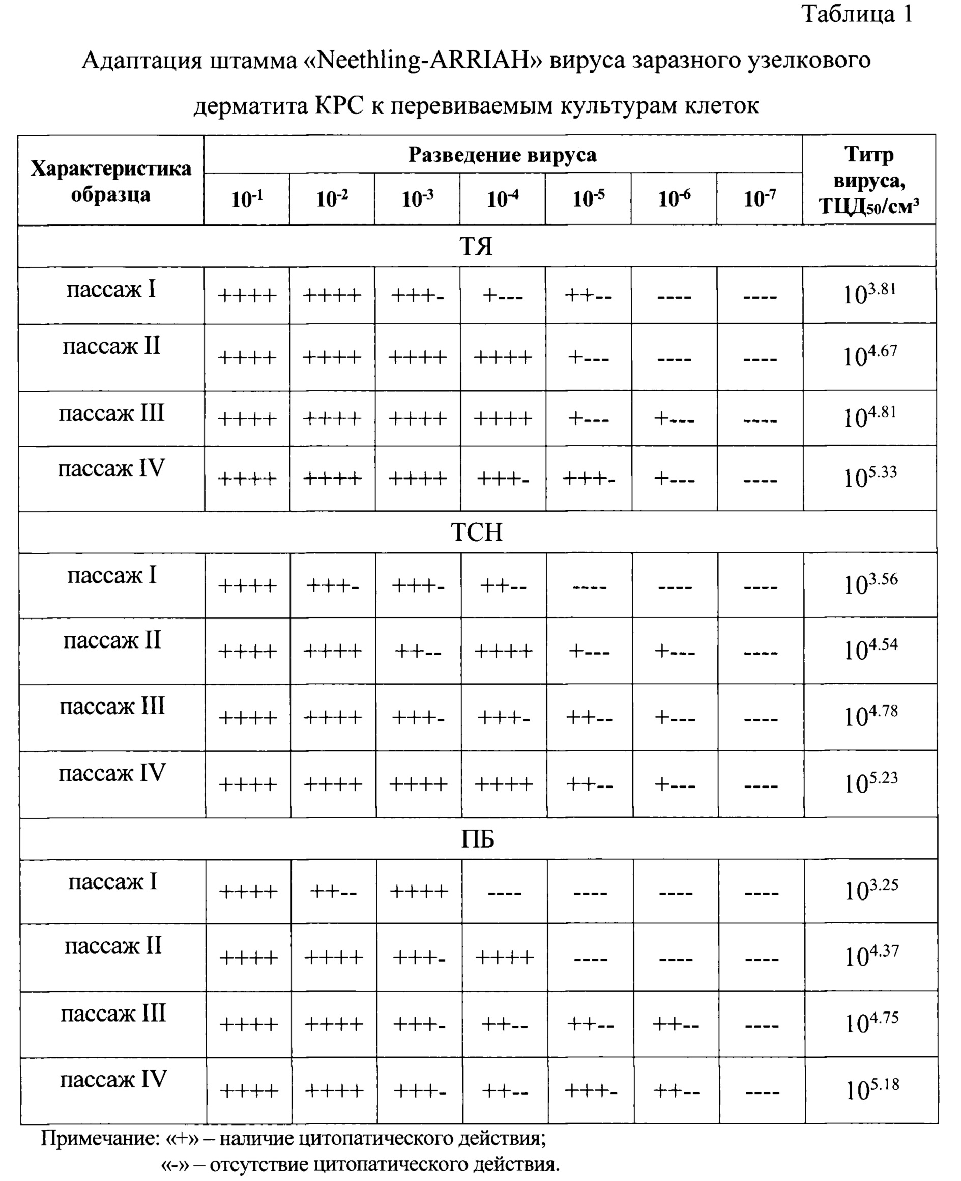 RU2799604C1 - Lumpy skin disease virus of the capripoxvirus genus ...